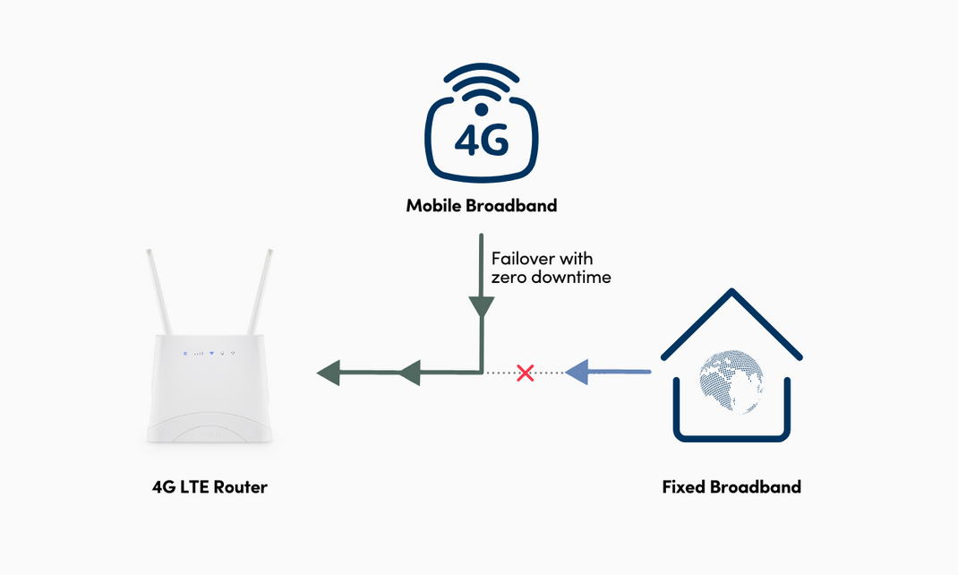 Prolink | LTE CAT4 Wi-Fi Home Router (CPE)