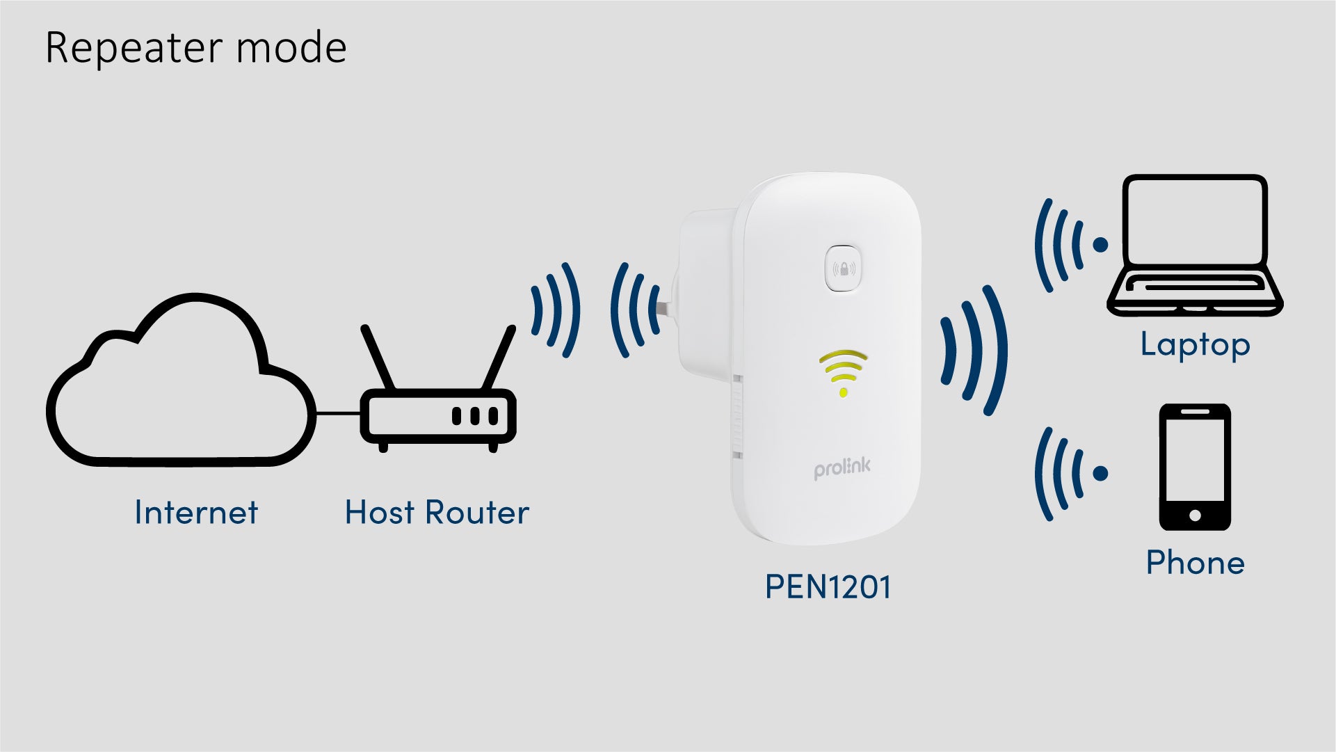 Prolink | Wi-Fi Extender